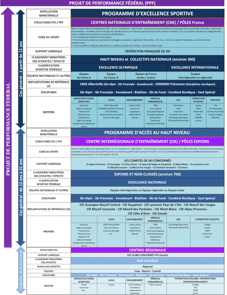 Projet de performance fédéral - FFS